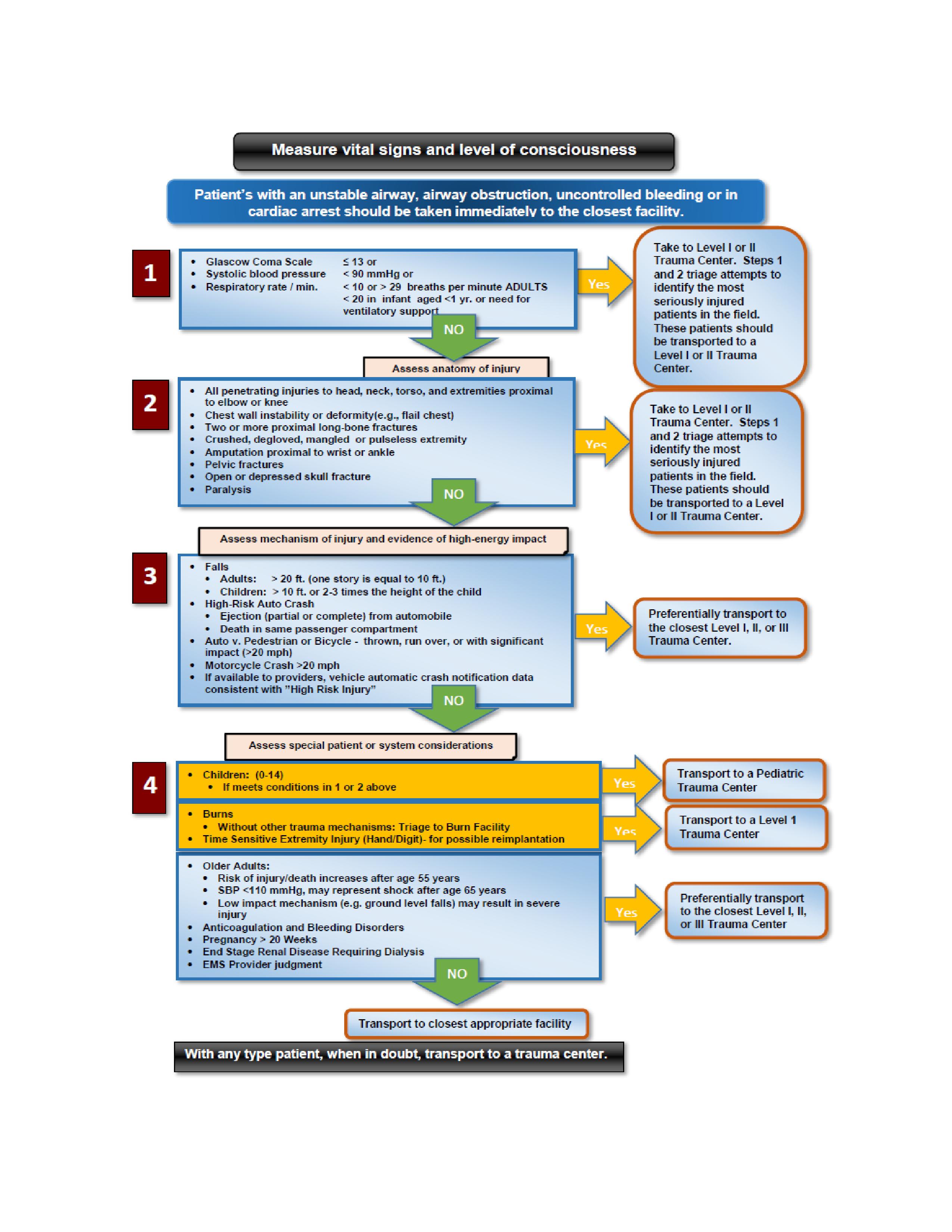 Field Triage Scheme-page-001 – Old Dominion EMS Alliance, Inc.